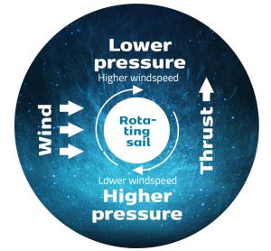 How does it work - Norsepower Rotor Sails™ | Wind Propulsion