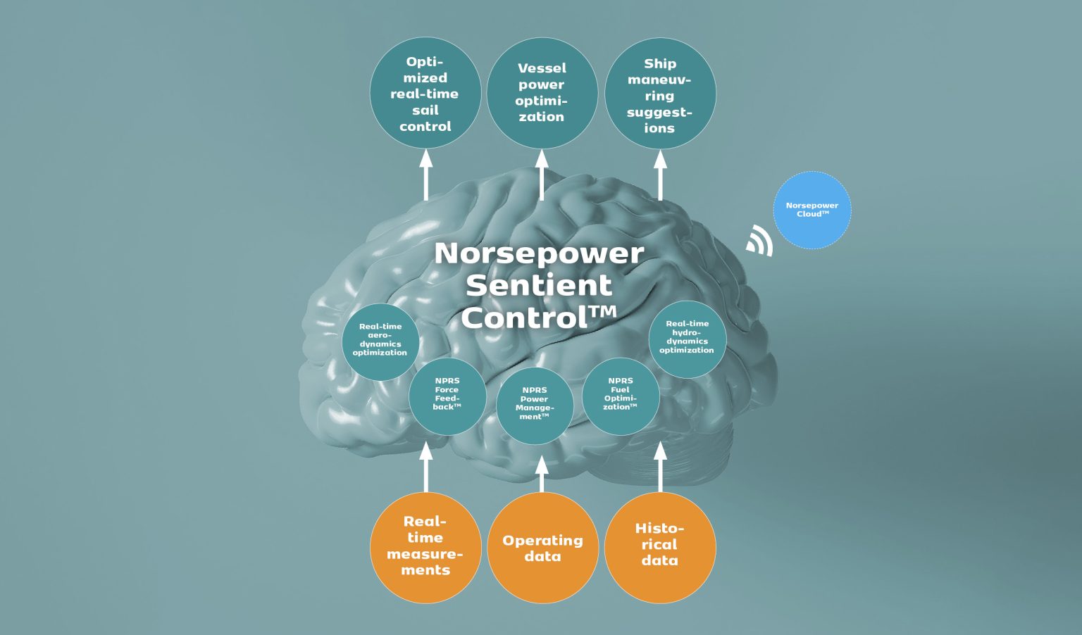 How does it work - Norsepower Rotor Sails™ | Wind Propulsion